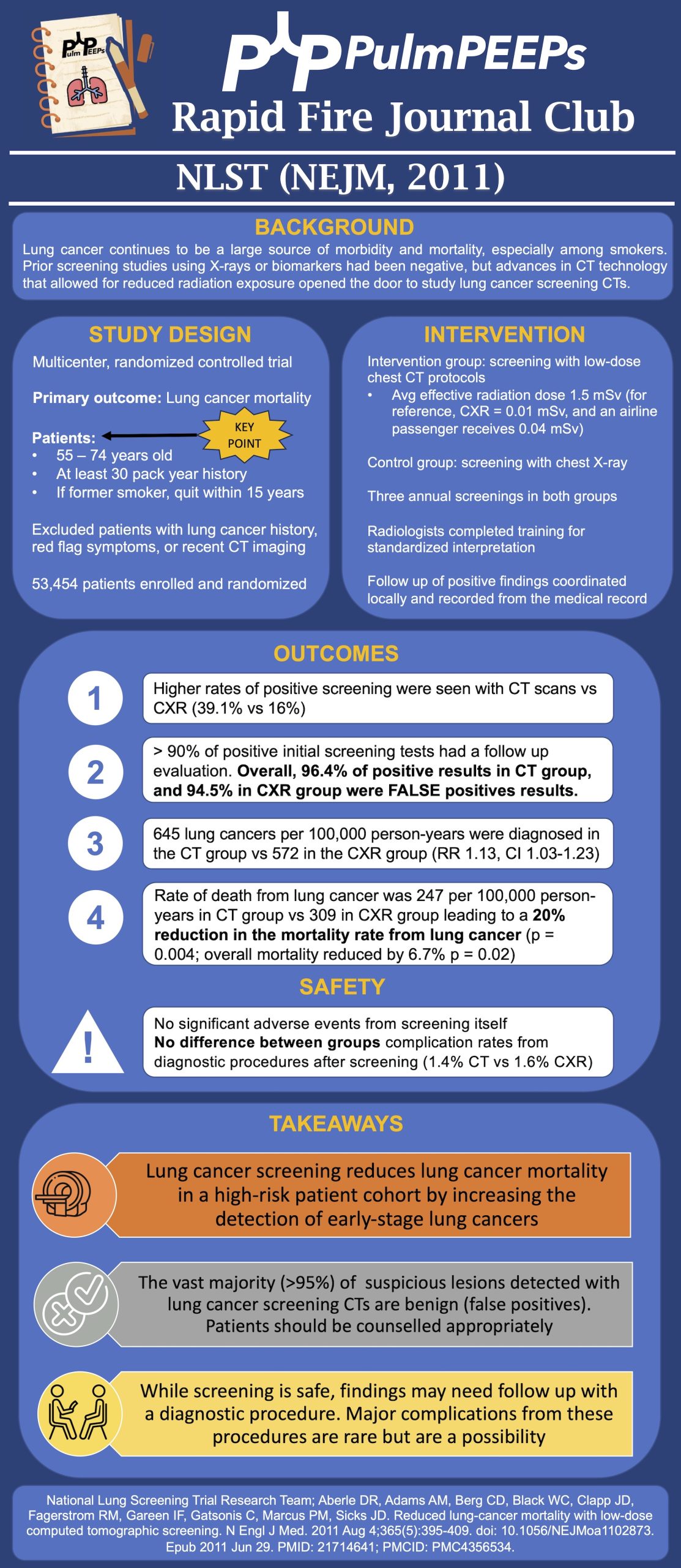 47. Rapid Fire Journal Club 1 – National Lung Screening Trial | PulmPEEPs