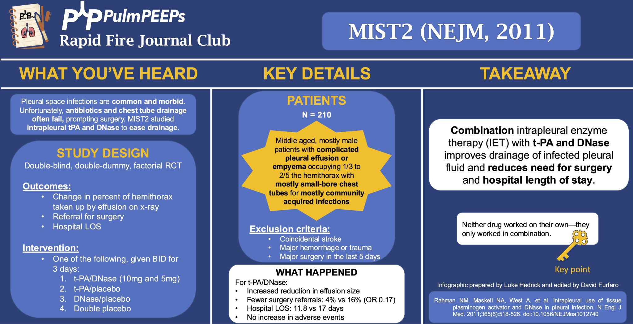 97. Rapid Fire Journal Club – MIST 2 | PulmPEEPs